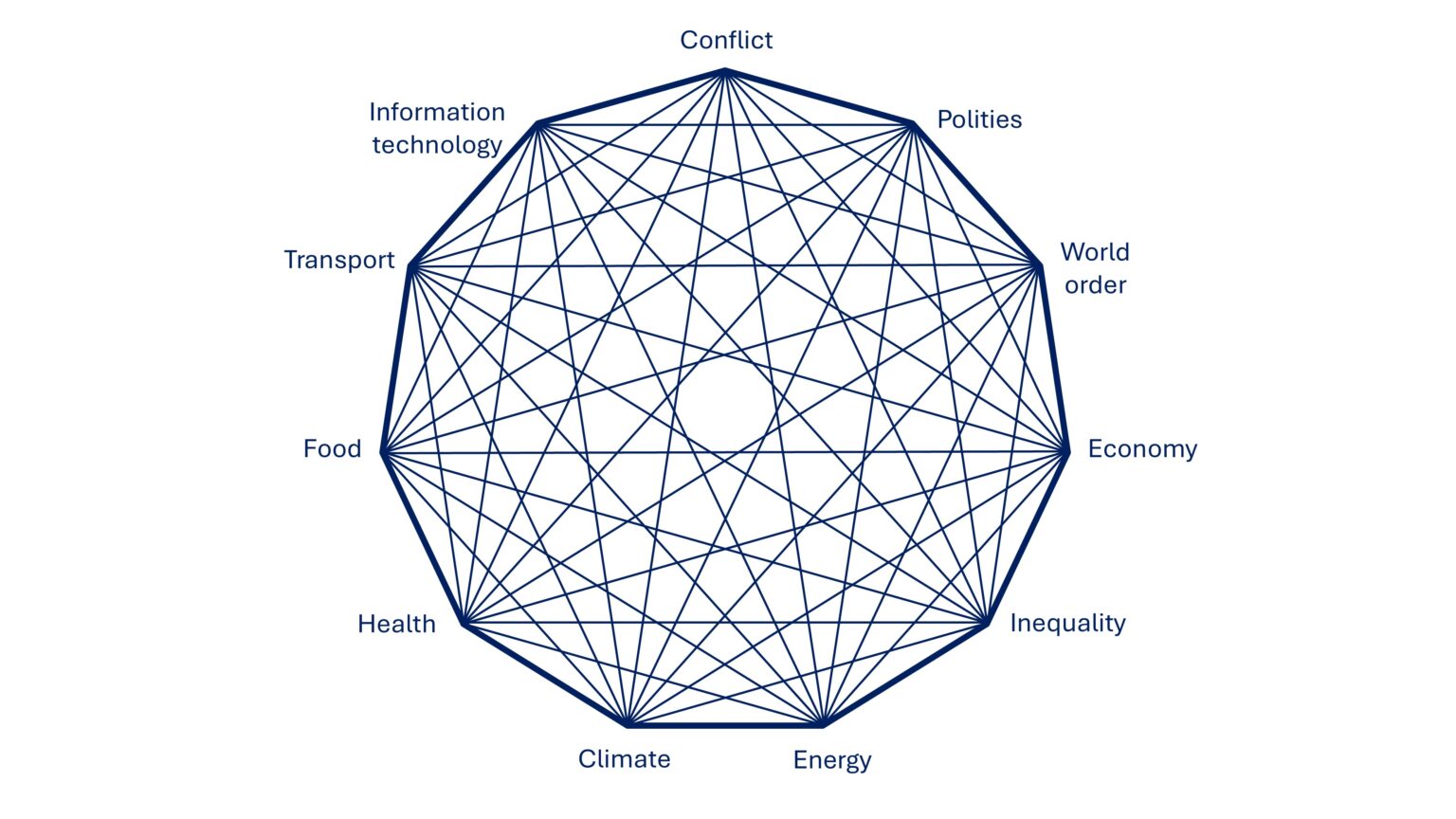 Polycrisis Core Model - Cascade Institute